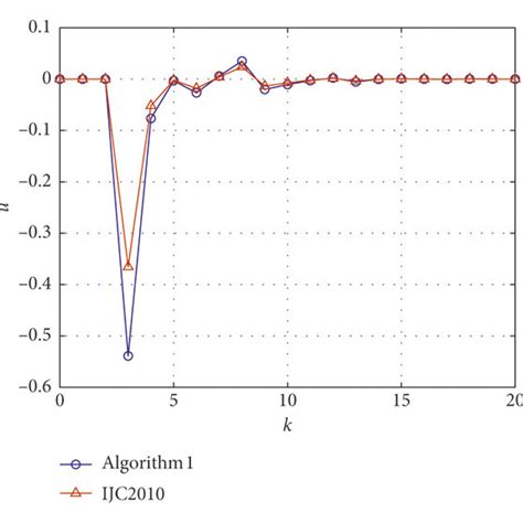 control input signal for β 0 37 download scientific diagram