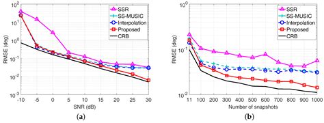 Sensors Free Full Text Direction Of Arrival Estimation With Coarray