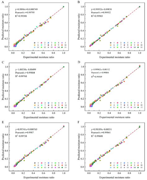 Experimental Determined And Predicted Moisture Ratio By Newton A Download Scientific Diagram