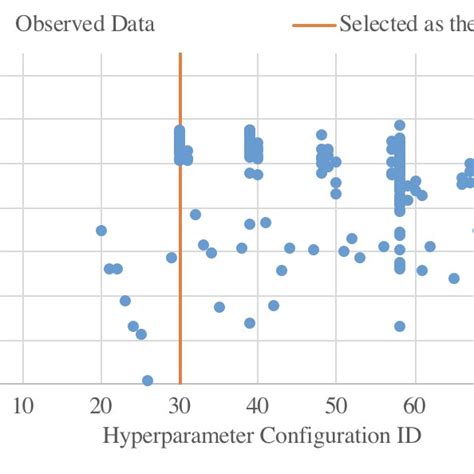 The Hyperparameter Configuration Distribution Of Mlp Download Scientific Diagram
