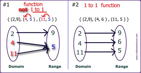 One To One Function Is The Inverse Of A Function A 1 To 1 Function Is