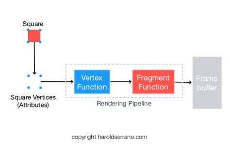 rotating a 2d object using metal — harold serrano game engine developer