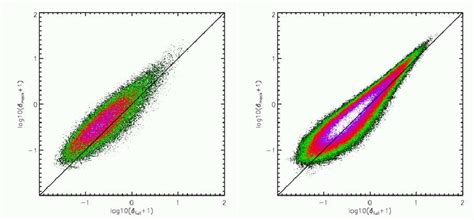 Correlation Diagrams For Dtfe Density Field Reconstruction Plotted Are Download Scientific