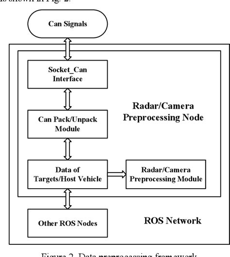 Figure From A High Level Radar And Vision Sensor Fusion For Autonomous Vehicle Semantic Scholar