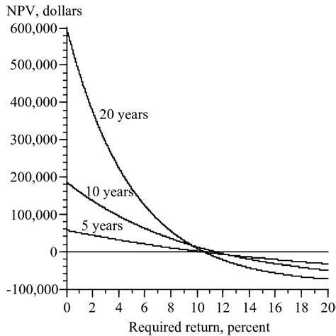 Npvs For Different Horizons Download Scientific Diagram