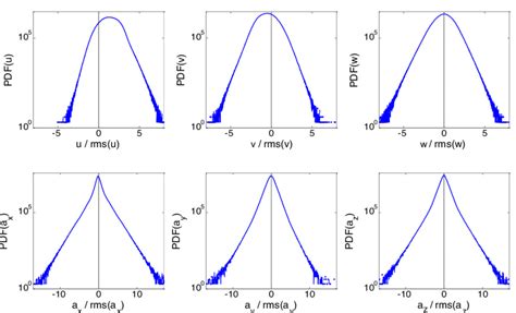 Pdfs Of The Lagrangian Velocity Top And Acceleration Bottom Of All Download Scientific