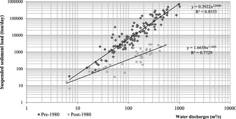 Sediment Rating Curves Src At Gauging Station E1408 Download