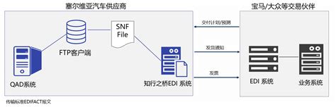 如何通过知行之桥 Edi系统无缝替换qad 云edi 知行软件edi