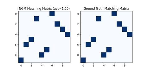 Paddle Backend Example Matching Isomorphic Graphs — Pygmtools Documentation