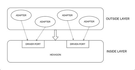 Project Structure An Implementation Guide Hexagonal Architecture