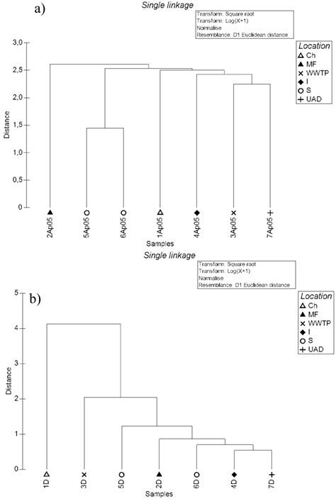 Similarity Dendrograms For The Seven Sampling Sites Obtained By