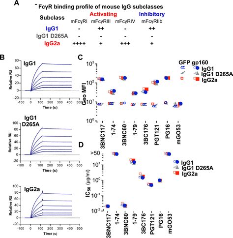 Broadly Neutralizing Anti Hiv 1 Antibodies Require Fc Effector Functions For In Vivo Activity Pmc