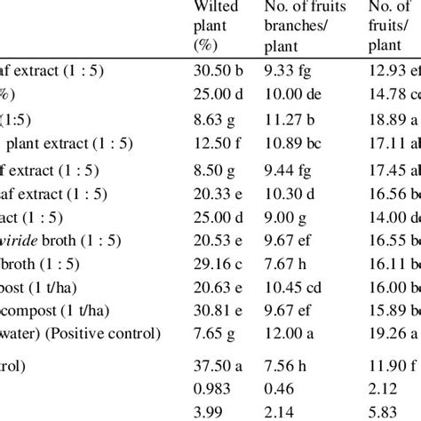 Effect Of Botanicals And Biocontrol Agents On Yield Contributing