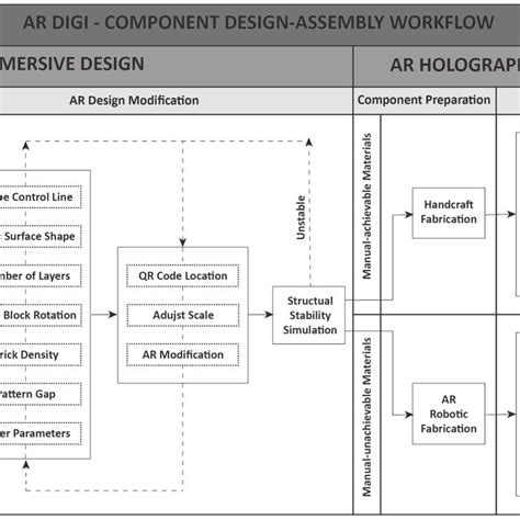 Ar Digi Component Design Assembly Workflow Download Scientific Diagram