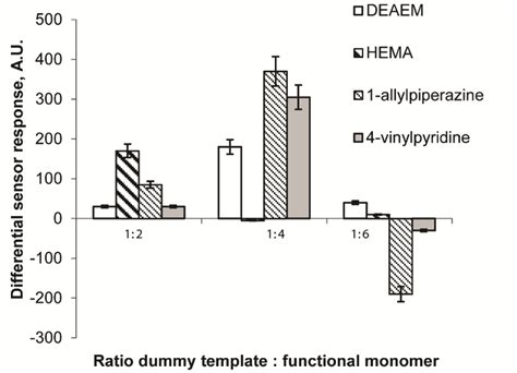 Influence Of The Chemical Structure Of The Functional Monomer Used For Download Scientific