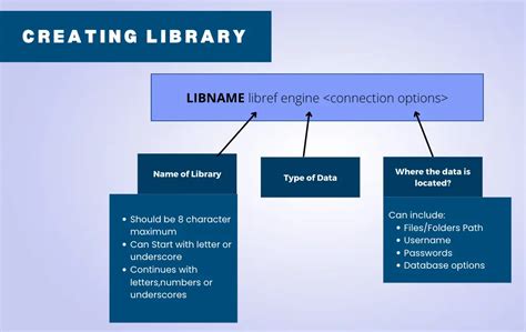Working With Sas Libraries 9to5sas