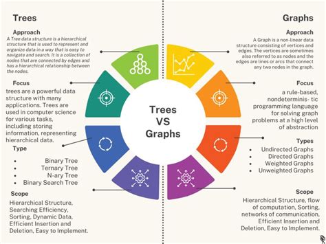 Pavan Kumar Pothabathula On Linkedin Trees And Graphs In Dsa Which