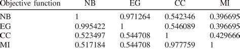 normalization of values of objective functions download scientific