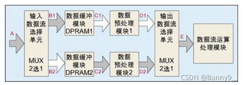 Fpga 乒乓操作fpga乒乓操作 Csdn博客