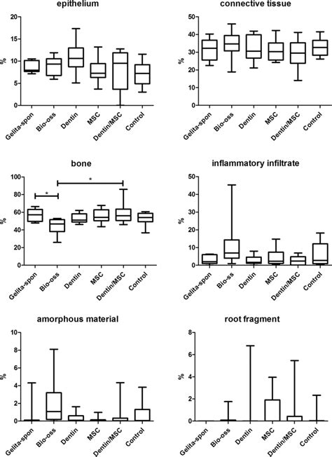 Histological Analysis In Hande Proportion Of The Histological Download Scientific Diagram