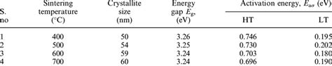 Effect Of Sintering On Thin Film Properties Of Tio 2 Download Table