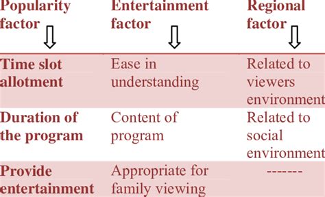 2 Attributes Categorization In Three Factors Download Table