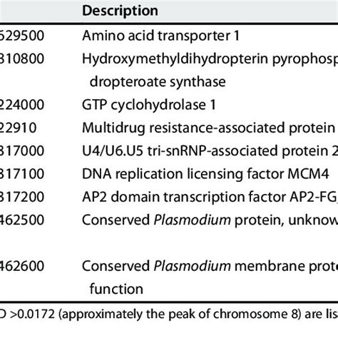Regions Of The Genome With High Levels Of Ibd Sharing A Download