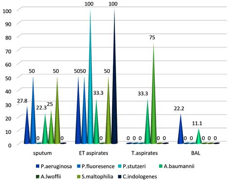 Characterization And Antimicrobial Susceptibility Pattern Of Non Fermenting Gram Negative