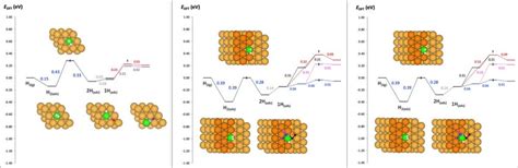 Figure A14 Dft Computed Potential Energy Diagram Of The Transition
