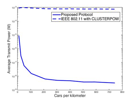 average transmit power per car density download scientific diagram