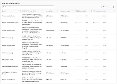 Aws Location Service Usage Free Tier Aws Repost