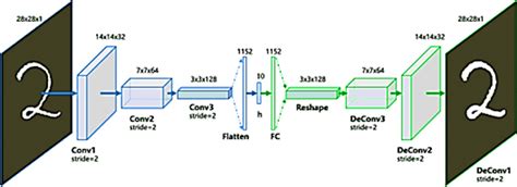 autoencoders explained part 2 convolutional autoencoder cae by