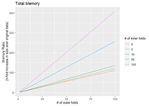 nested cv is memory inefficient · issue 283 · tidymodels rsample · github