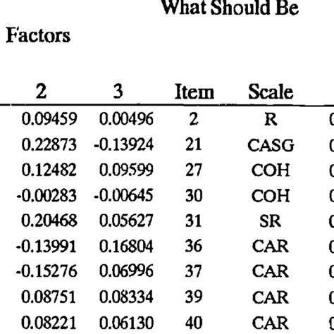 Rotated Pa1tern Coefficients For Salient Items For What Is And What