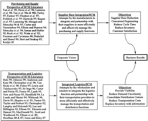 a framework of supply chain management literature download