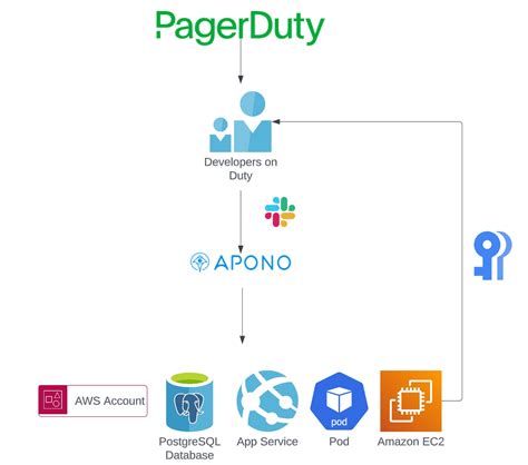 Break Glass Protocol Documentation And Guides Apono