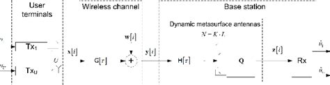 Figure 3 From Dynamic Metasurface Antennas For Uplink Massive Mimo Systems Semantic Scholar