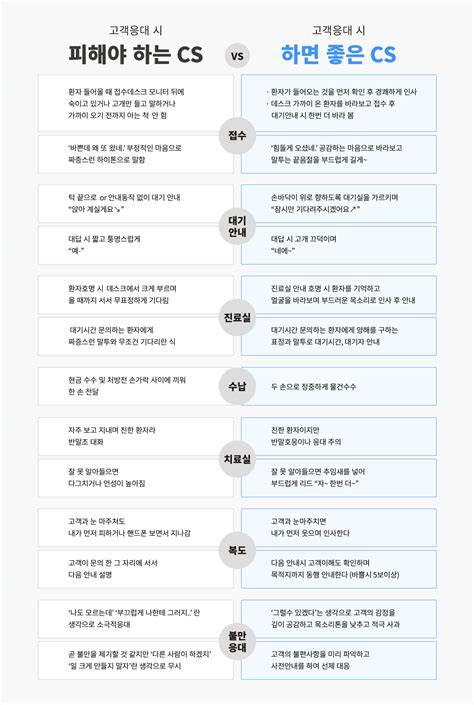 우리 병원의 Cs 취약지점 1page고객응대매뉴얼로 작성해보세요 Pei 환자경험평가 활용