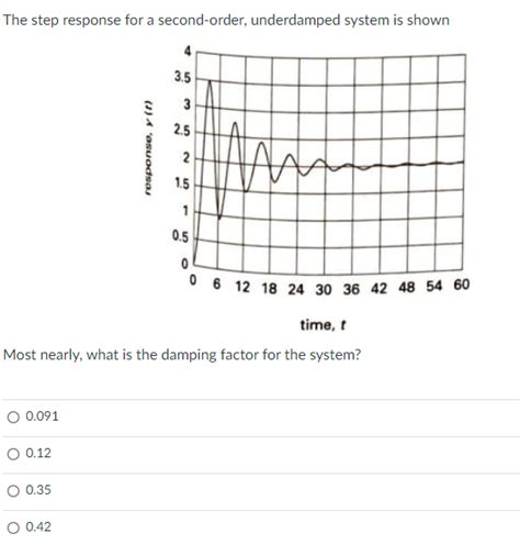 The Step Response For A Second Order Underdamped