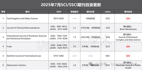 新增！6本scissci期刊已被剔除wos数据库！2本top正在被预警2025年7月sci目录中的on Hold期刊 Csdn博客