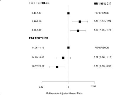Association Of Thyroid Stimulating Hormone Tsh And Free Thyroxine