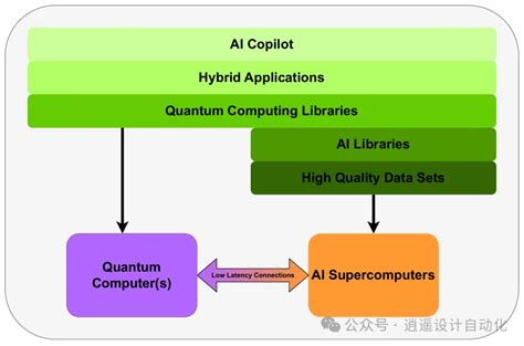 人工智能在量子计算中的应用 逍遥科技