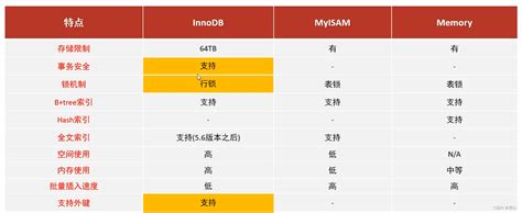 Mysql存储引擎详解：innodb、myisam与memory的选择 Csdn博客
