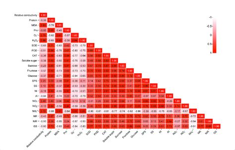 Correlation Diagram Of Correlation Of Three Indicators Positive Values