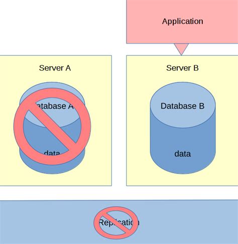 High Availability With MySQL Galera Cluster EPages Developer Portal