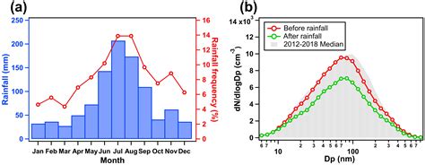 Acp The Variation In The Particle Number Size Distribution During The