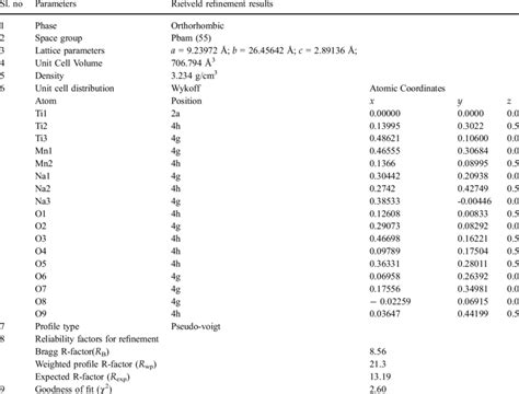 Rietveld Refinement Parameters Of Na 4 Mn 4 Ti 5 O 18 Calcined At 900
