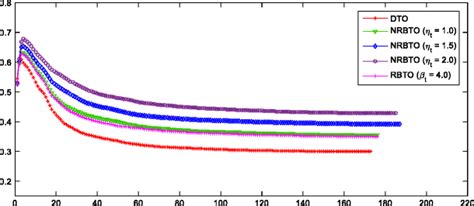 Objective Function Iteration History Of Cantilever Beam Download Scientific Diagram