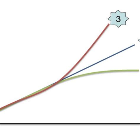 Indicating Lines That Describe Correlation And Statistical Dependences Download Scientific