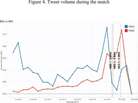 figure 4 from opinion mining and sentiment polarity on twitter and correlation between events